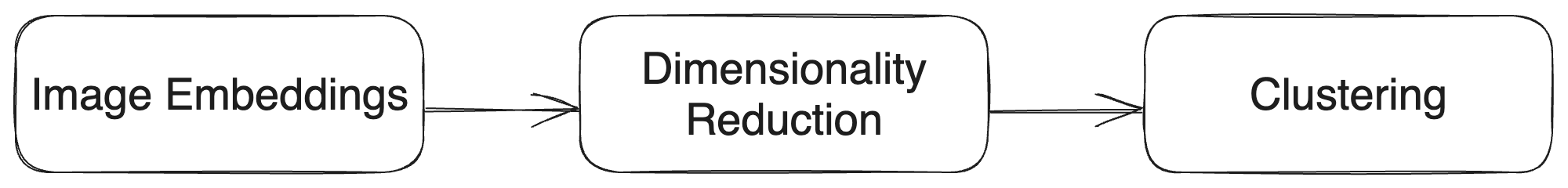 Semantic Image Clustering with CLIP